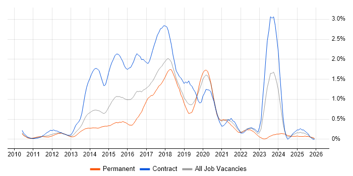 Puppet Job Trends, Salaries & Related Skills in Cheshire | IT Jobs Watch
