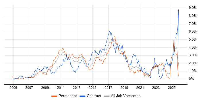 Spring Jobs in Cheshire, Co-occurring Skills & Salary Benchmarking | IT ...