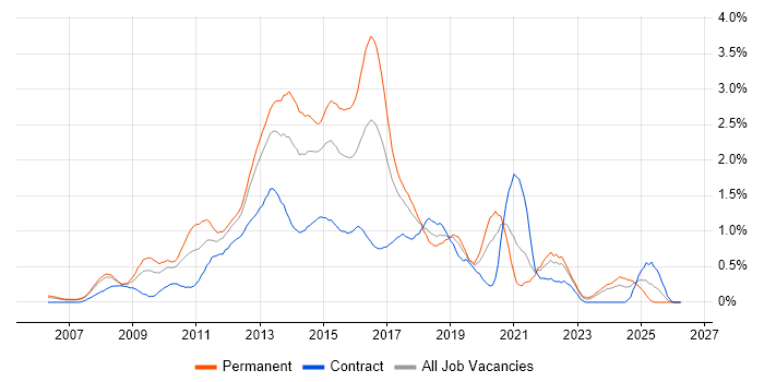Subversion Jobs in Cheshire, Co-occurring Skills & Salary Benchmarking ...