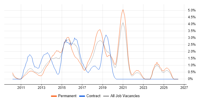CSS3 Job Trends, Salaries & Related Skills in Warrington | IT Jobs Watch