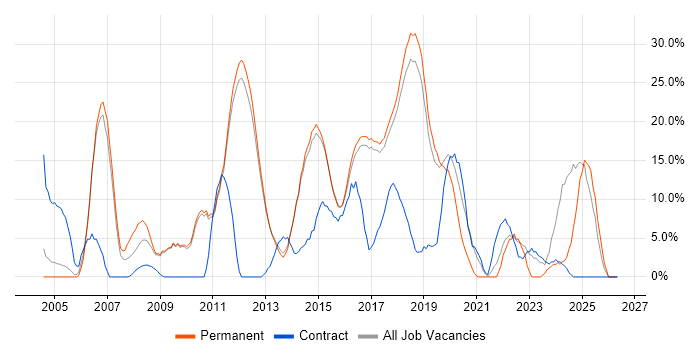 Problem-Solving Jobs in Wilmslow, Co-occurring Skills & Salary ...