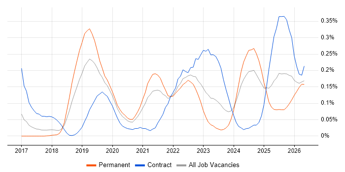 Datadog Job Trends, Salaries & Related Skills in the North West | IT ...