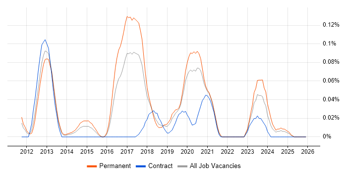 Haskell Job Trends, Salaries & Related Skills in the North West | IT ...