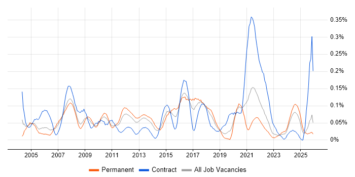 IFS Jobs in the North West, Trends & Co-occurring Skills | IT Jobs Watch
