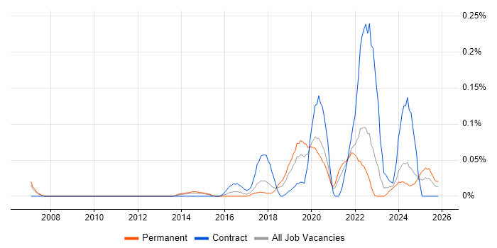 Infrastructure Operations Engineer Jobs in the North West, Salary ...