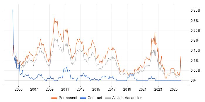 IT Graduate Job Trends, Salaries & Skill Sets in the North West | IT ...