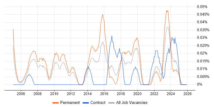 Junior IT Engineer Jobs in the North West, Salary Benchmarking & Skill ...
