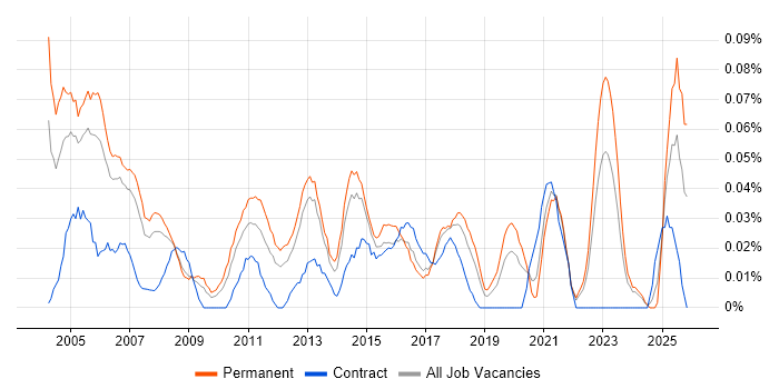 Junior Support Analyst Jobs in the North West, Salary Benchmarking ...