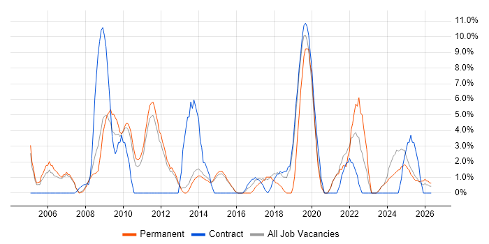 Business Analysis Job Trends, Salaries & Related Skills in Blackburn ...