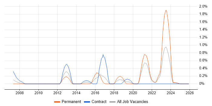 Change Data Capture Job Trends, Salaries & Related Skills in Lancashire ...