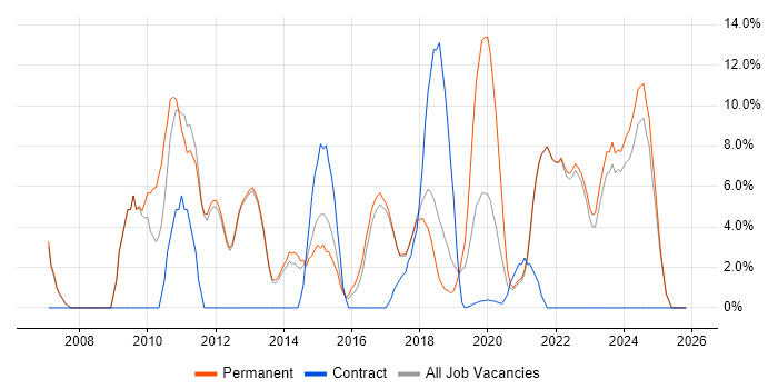 LAN Jobs in Chorley, Co-occurring Skills & Salary Benchmarking | IT ...