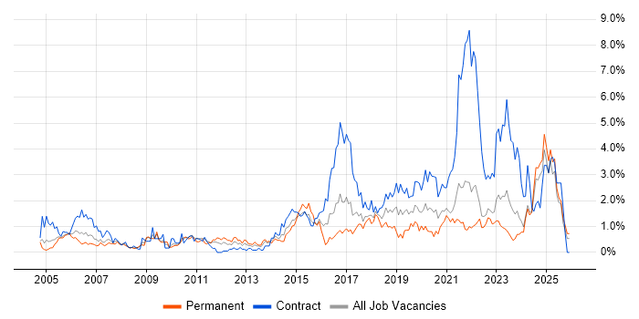 Microsoft PowerPoint Job Trends, Salaries & Related Skills in ...