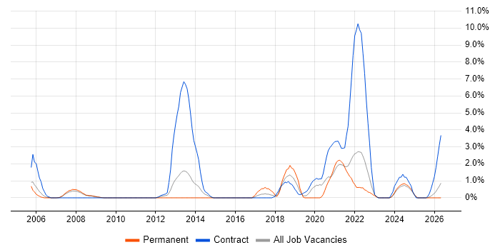 2nd Line Engineer Job Trends, Salaries & Skill Sets in Preston | IT ...