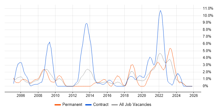 2nd Line Support Jobs in Preston, Salary Benchmarking & Skill Set | IT ...