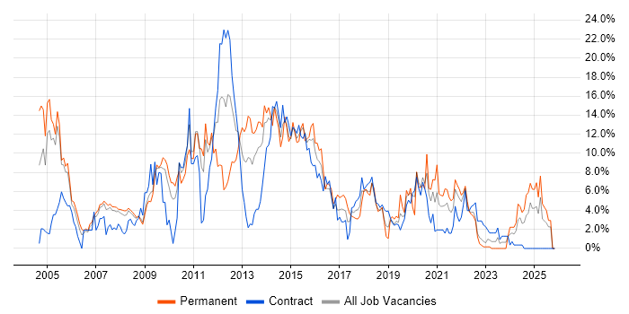 Java Job Trends, Salaries & Related Skills in Preston | IT Jobs Watch
