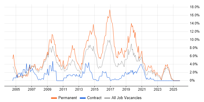 MySQL Job Trends, Salaries & Related Skills in Preston | IT Jobs Watch