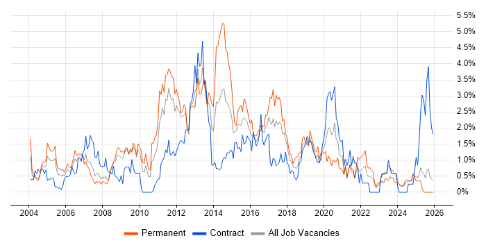 SOAP Job Trends, Salaries & Related Skills in Lancashire | IT Jobs Watch