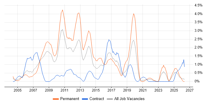 WinForms Job Trends, Salaries & Related Skills in Lancashire | IT Jobs ...