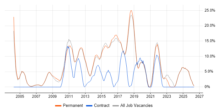 Linux Jobs in Altrincham, Co-occurring Skills & Salary Benchmarking ...