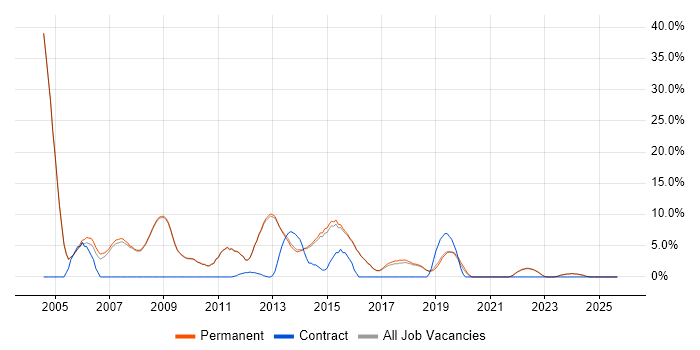 Relational Database Jobs In Altrincham Co Occurring Skills And Salary