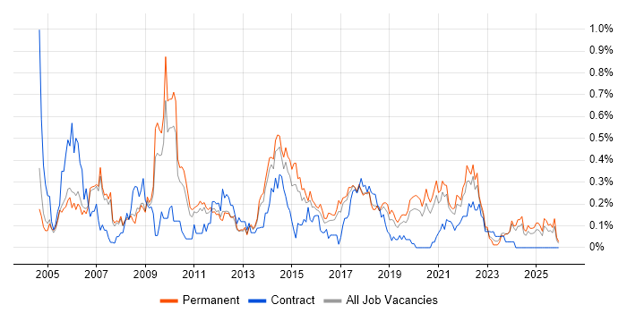 Animation Job Trends, Salaries & Related Skills in Manchester | IT Jobs ...