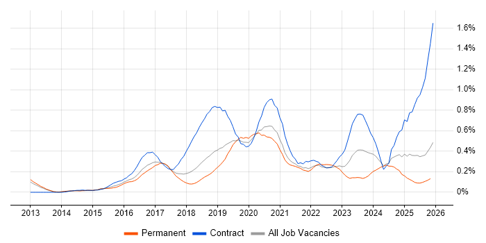 AWS Developer Job Trends, Salaries & Skill Sets in Manchester | IT Jobs ...