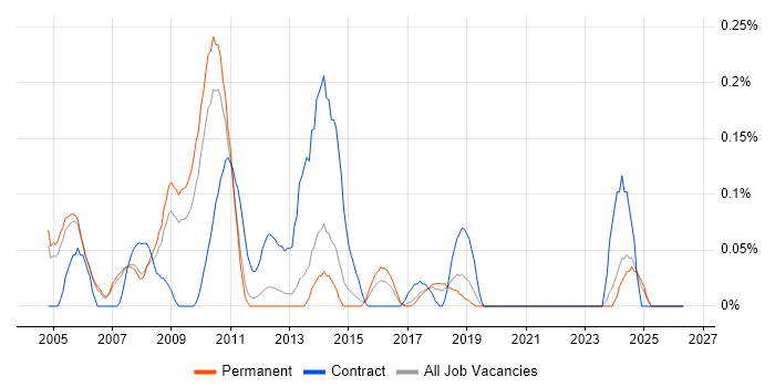 Billing Analyst Job Trends, Salaries & Skill Sets in Manchester | IT ...