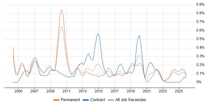 BT Job Trends, Salaries & Related Skills in Manchester | IT Jobs Watch