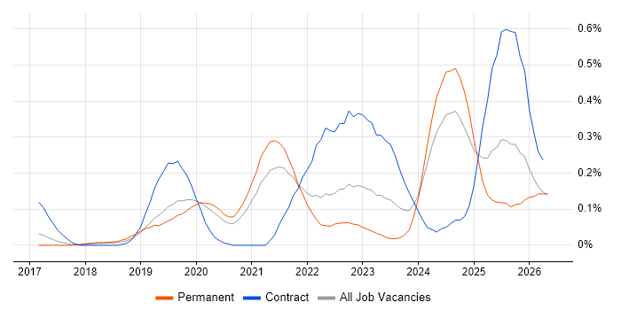 Datadog Job Trends, Salaries & Related Skills in Manchester | IT Jobs Watch