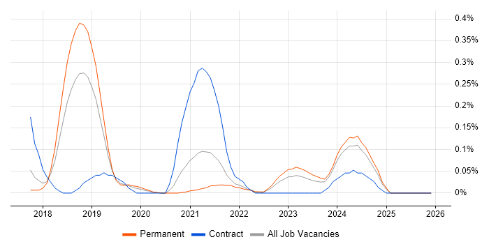 Flink Job Trends, Salaries & Related Skills in Manchester | IT Jobs Watch