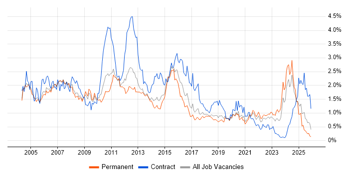 IBM Job Trends, Salaries & Related Skills in Manchester | IT Jobs Watch