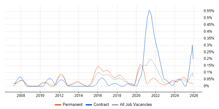IFS Jobs in Manchester, Trends & Co-occurring Skills | IT Jobs Watch