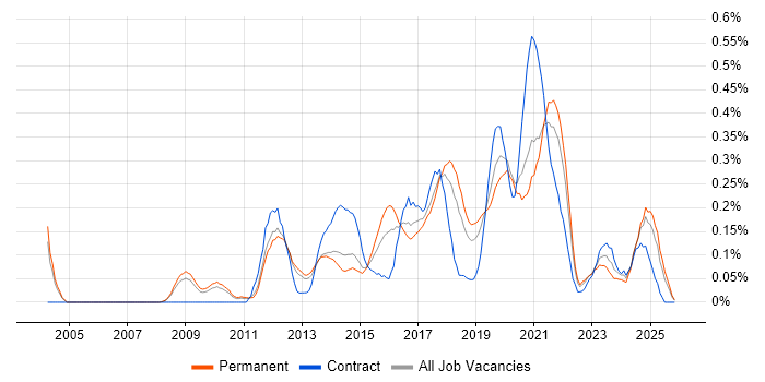 JavaScript Engineer Job Trends, Salaries & Skill Sets in Manchester ...