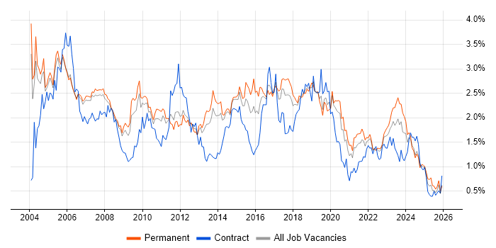 LAN Jobs in Manchester, Co-occurring Skills & Salary Benchmarking | IT ...