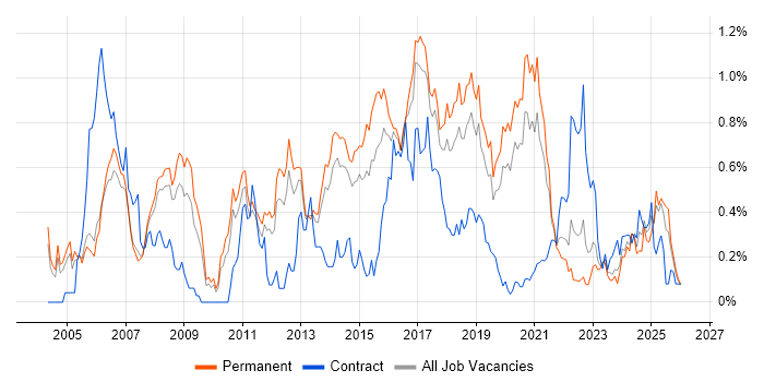 Linux Engineer Job Trends, Salaries & Skill Sets in Manchester | IT ...