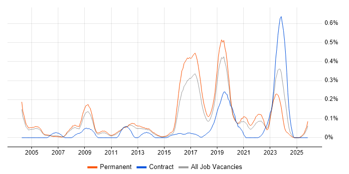 MATLAB Jobs in Manchester, Co-occurring Skills & Salary Benchmarking ...