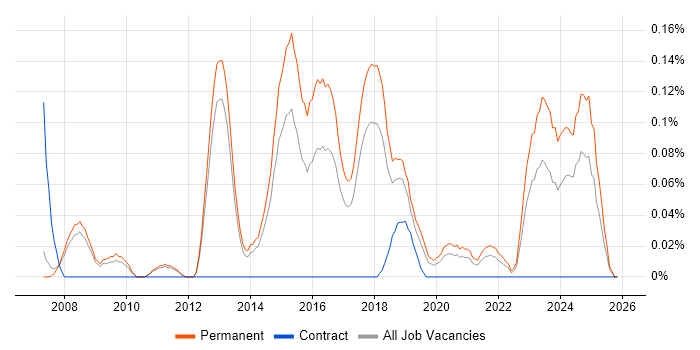 Mid-Level .NET Developer Jobs in Manchester, Salary Benchmarking ...
