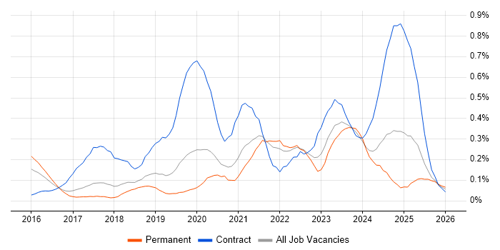 MuleSoft Jobs in Manchester, Trends & Co-occurring Skills | IT Jobs Watch