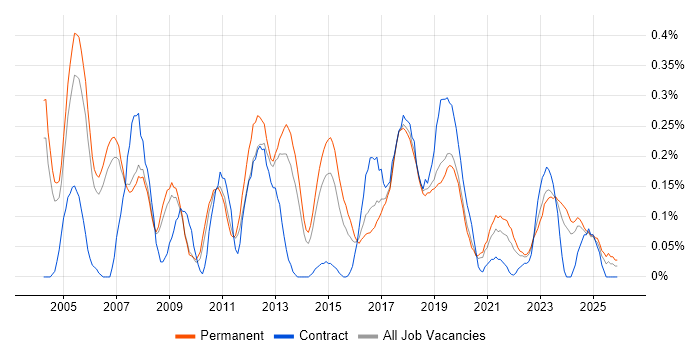 PBX Jobs in Manchester, Co-occurring Skills & Salary Benchmarking | IT ...
