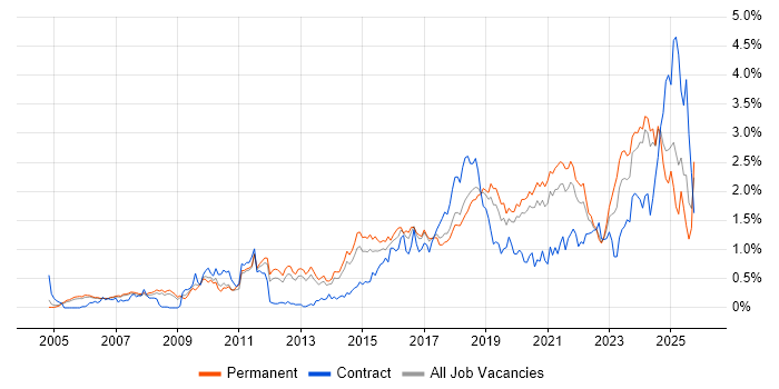 Postgresql Jobs In Manchester Co Occurring Skills And Salary