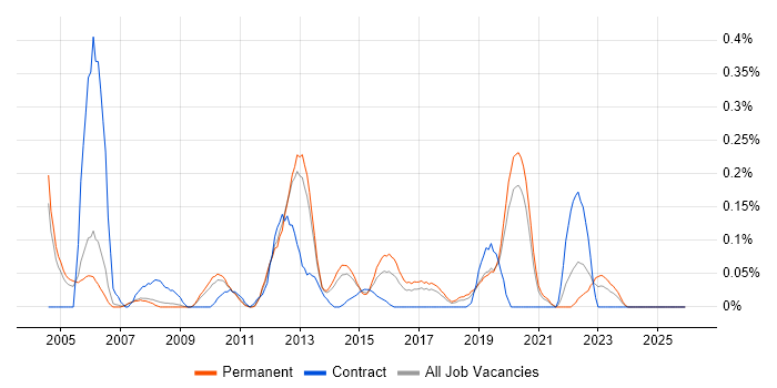 Production DBA Jobs in Manchester, Salary Benchmarking & Skill Set | IT ...