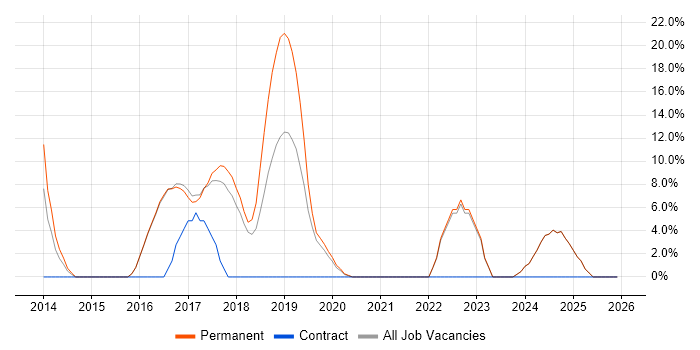 Git Job Trends, Salaries & Related Skills in Rochdale | IT Jobs Watch