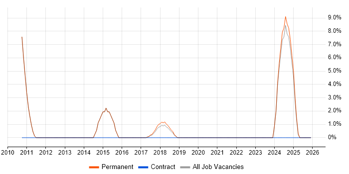 Openreach Jobs in Rochdale, Trends & Co-occurring Skills | IT Jobs Watch
