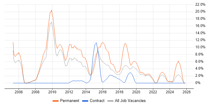 MySQL Jobs in Salford, Co-occurring Skills & Salary Benchmarking | IT ...