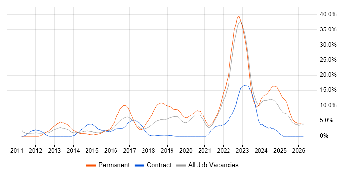Python Job Trends, Salaries & Related Skills in Salford | IT Jobs Watch