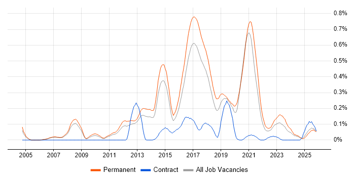 Senior JavaScript Developer Jobs in Manchester, Salary Benchmarking ...