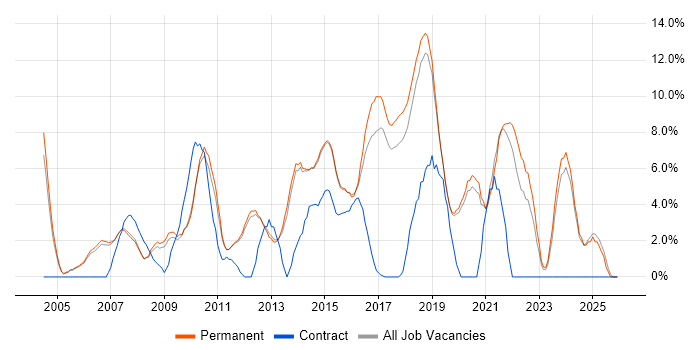 ITIL Jobs in Stockport, Co-occurring Skills & Salary Benchmarking | IT ...