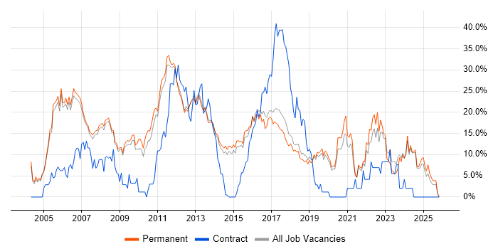 Java Job Trends, Salaries & Related Skills in Stockport | IT Jobs Watch