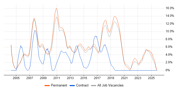 MySQL Job Trends, Salaries & Related Skills in Stockport | IT Jobs Watch
