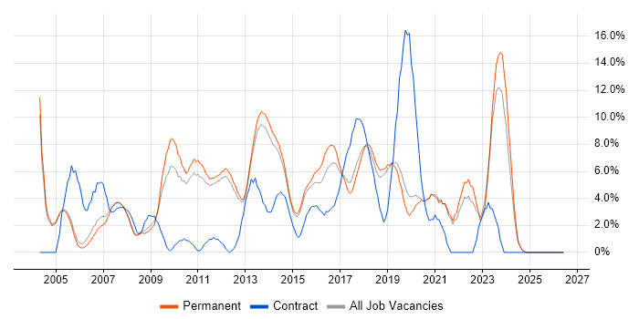 Windows Server Job Trends, Salaries & Related Skills in Stockport | IT ...